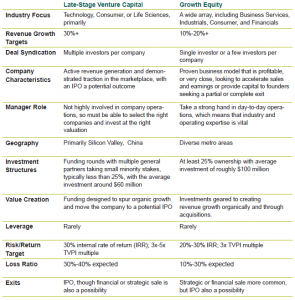 How to Distinguish Between Growth Equity and Late Stage Venture Capital