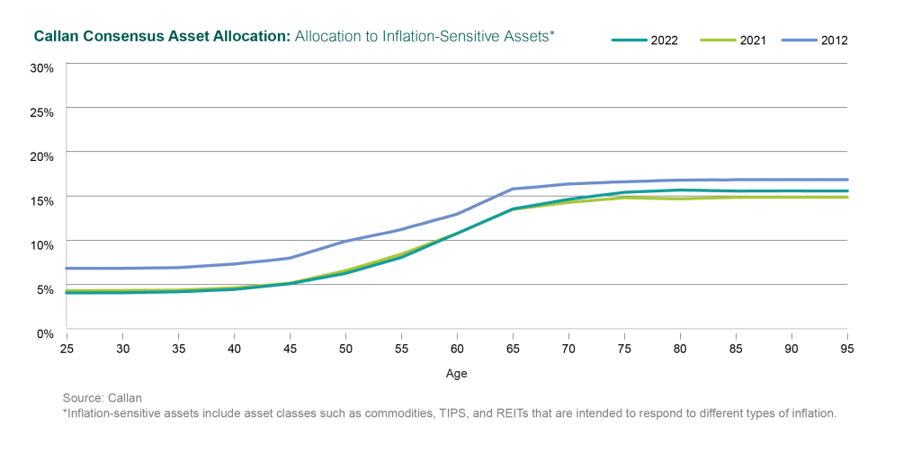 Target Date Fund Glidepaths: Exclusive Callan Analysis