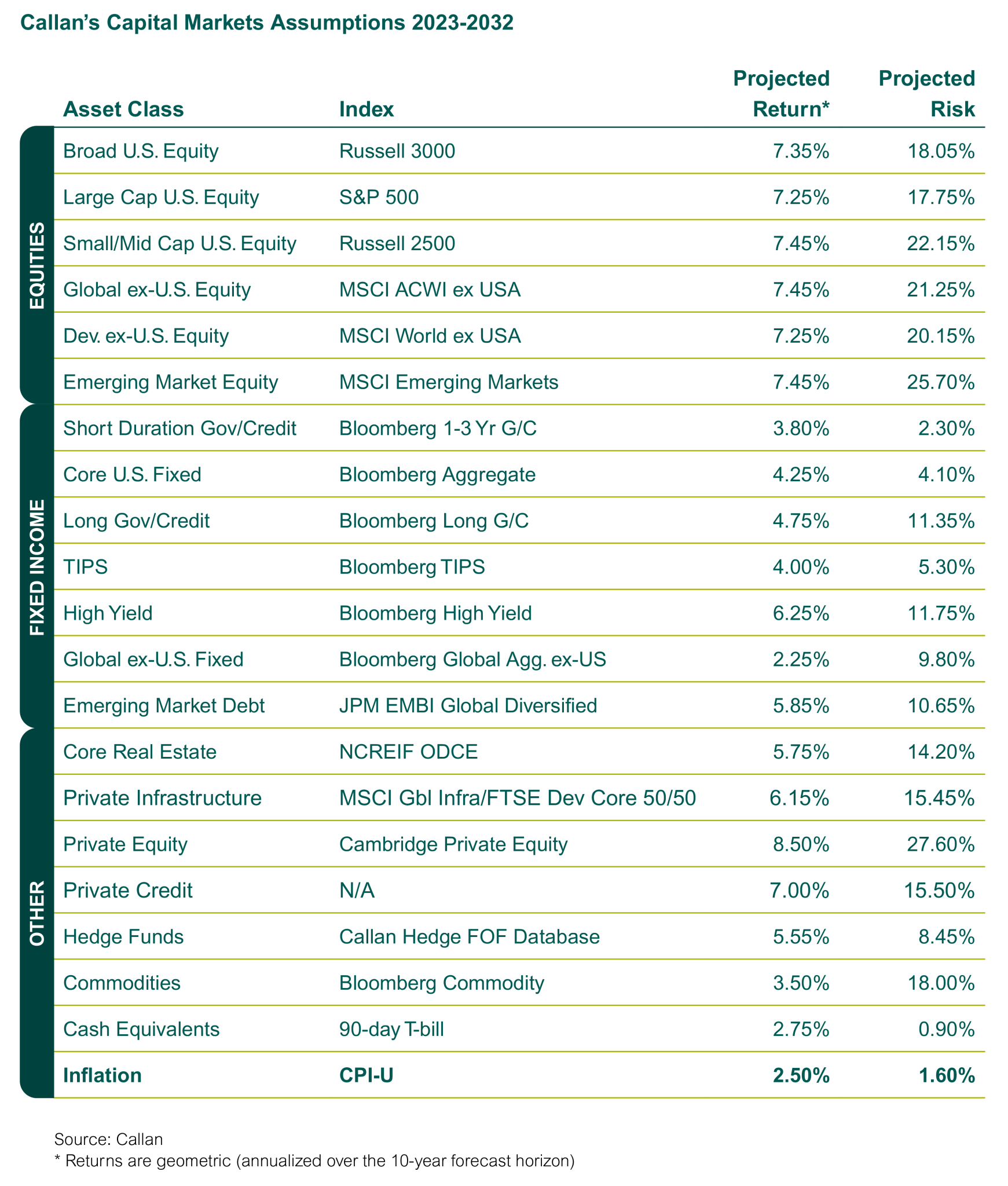 Callan’s 2023 Capital Markets Assumptions