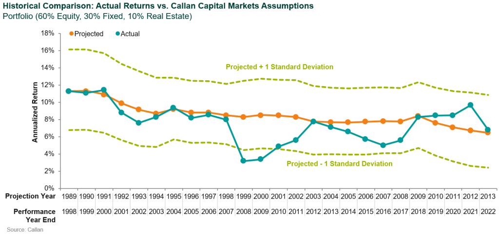 Callan CMAs vs Actual Returns: How We Did Since 1989