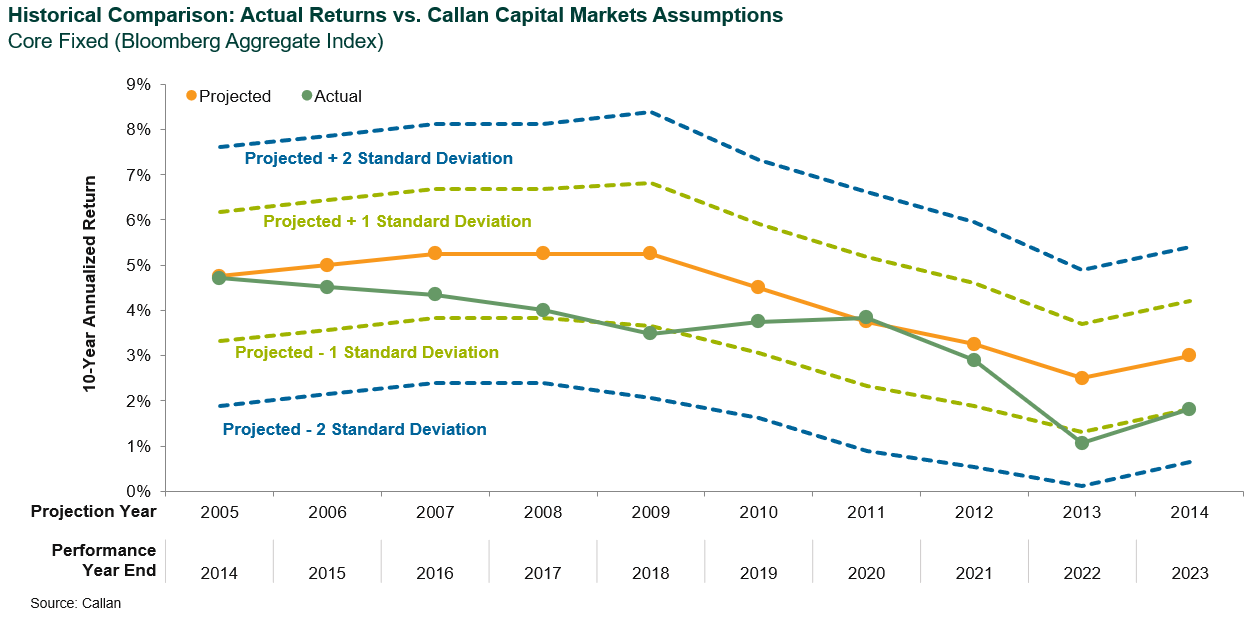 Callan Capital Markets Assumptions by Asset Class in 2024