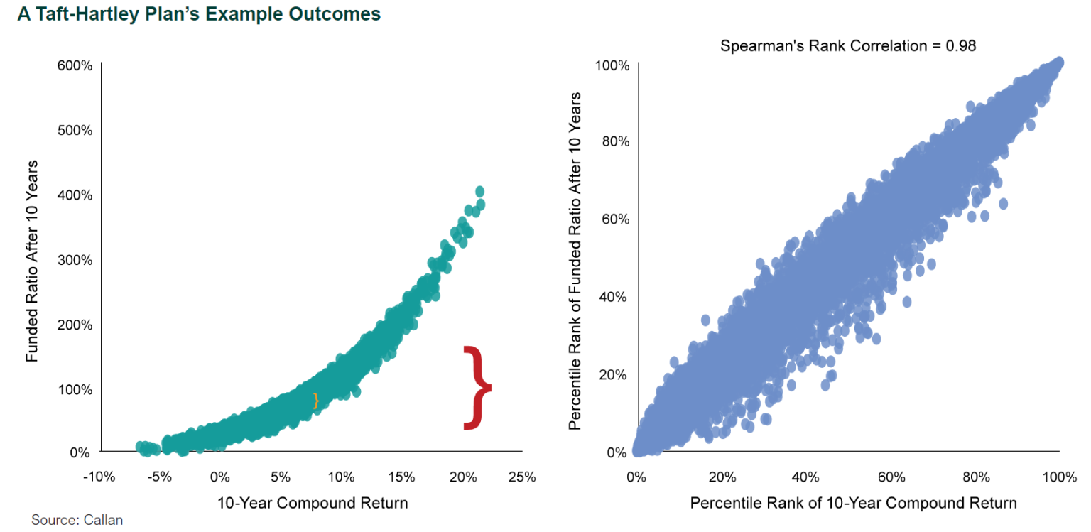 Taft-Hartley Plans Sequence-of-Returns Risk: Key Issues