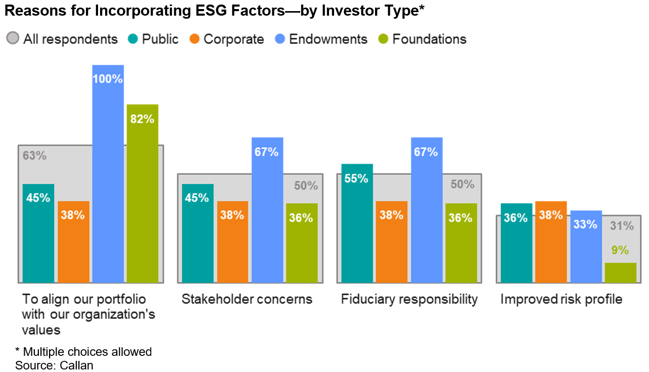 Callan 2024 ESG Survey Finds Investor Interest Stays Level