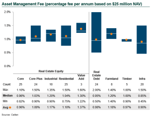Real Assets Fees: Exclusive 2024 Callan Study Digs Deep