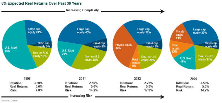 Risky Business 2026: Callan Update on Our Famous Pie Charts